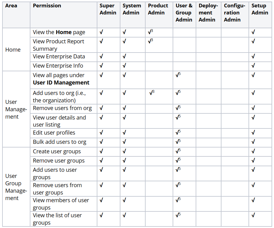 How to Set Admin Permissions Matrix?