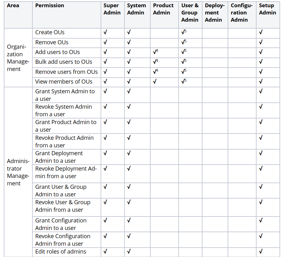 How to Set Admin Permissions Matrix?
